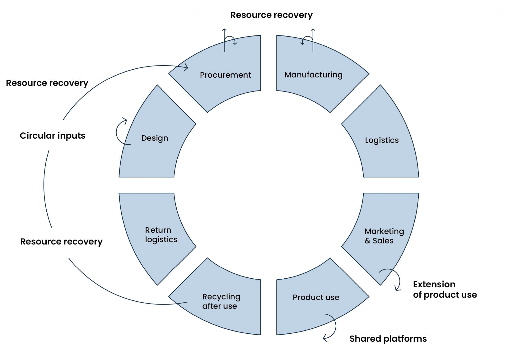 Circular Business Models | Sustainable Development Strategies